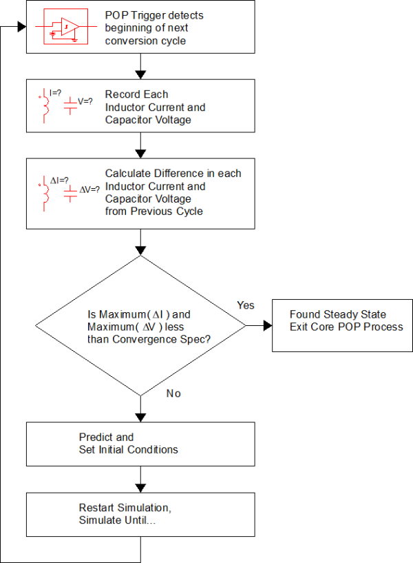 2.2.2 The Core POP Process