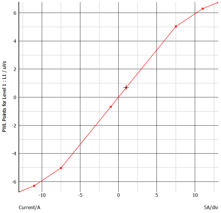 Converter Circuit and Inductor Model Levels